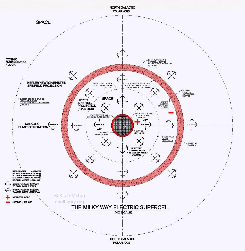 Natural Acceleration – The Forces of Nature – NEU Theory